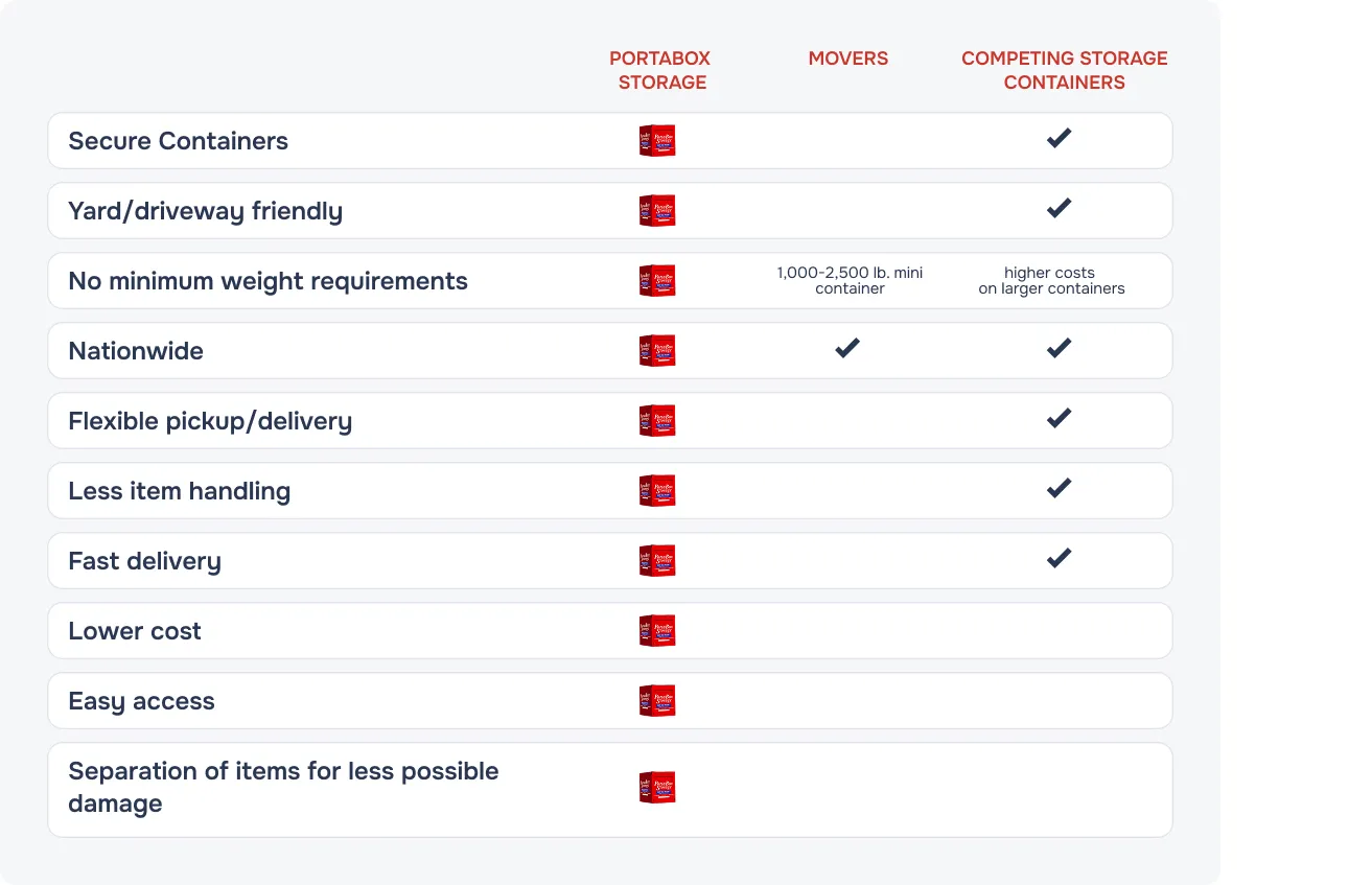 Moving & Shipping | Portable Self-Storage Seattle | PortaBox Storage